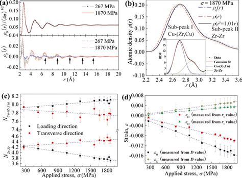 Color Online Results From The Pdf Analysis A Isotropic Component 0 R