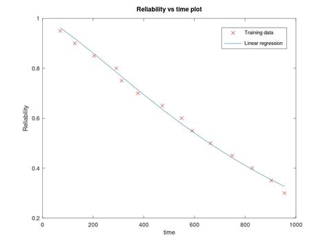 How To Use Gradient Descent Method To Find Parameters Of Weibull