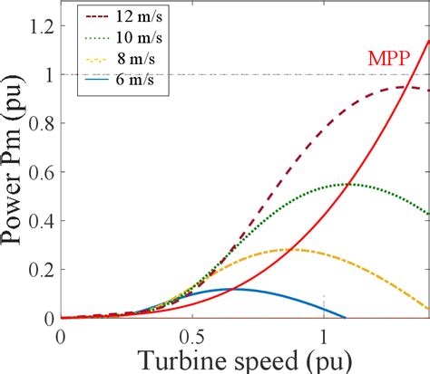 Figure 4 From Mppt Improvement For Pmsg Based Wind Turbines Using