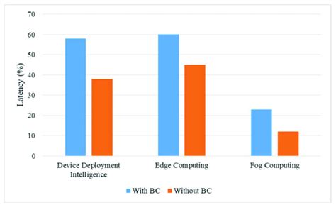 Comparative Latency Analysis Of Proposed Integrated Ai Bc Download Scientific Diagram