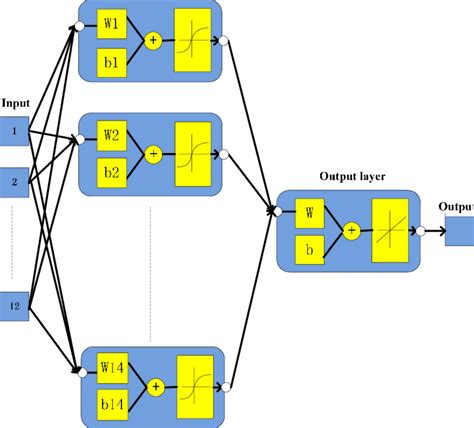 the structure of the back propagation artificial neural network bp