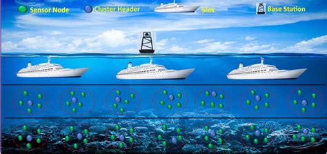 Internal Structure Of Underwater Wireless Sensor Networks System Download Scientific Diagram