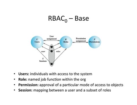 Role ­‐based Access Control Basic Rbac Illustrated Ppt