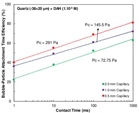 bubble particle attachment efficiency versus contact time on silica