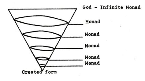 The General State Of Monads Esoteric Meanings