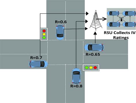 Intersection Scenario Download Scientific Diagram