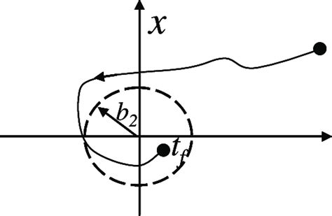 Missile Target Trajectories Download Scientific Diagram