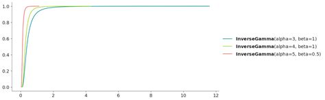 Inverse Gamma Distribution — Preliz 0230 Documentation