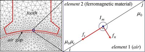 Equivalent Magnetizing Current In The Boundary Line Download Scientific Diagram
