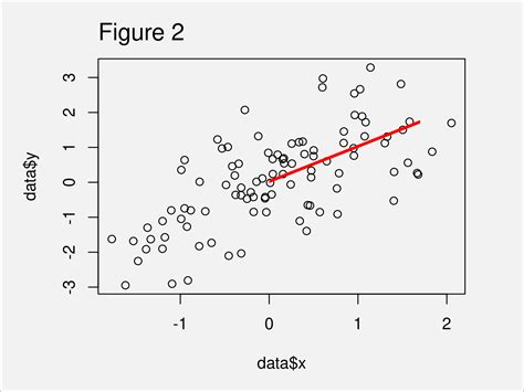 Add Fitted Regression Line Within Certain Range To Plot In R 2 Examples