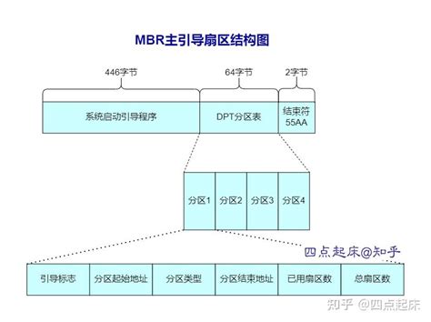电子数据存储相关（二）应知必懂的两种磁盘分区类型：mbr 和 Gpt 知乎