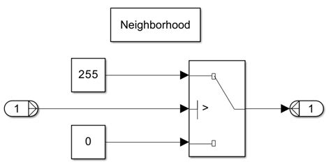 Neighborhood Processing Subsystem Create Algorithm That Follows The