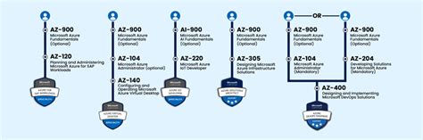 Following Your Path To Azure Certifications The Bi School By Nick Holt