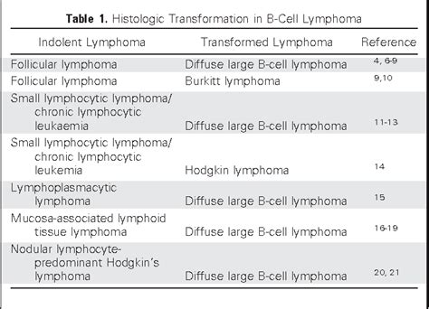 Table 1 From Transformation Of Indolent B Cell Lymphomas Semantic Scholar