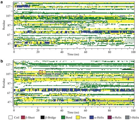 Secondary Structure Analysis Time Evolution Of The Secondary Structure