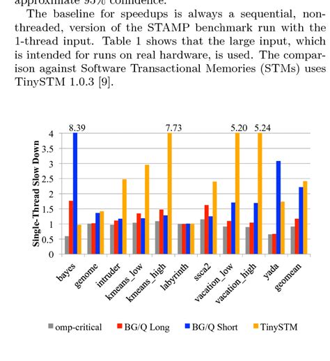 Relative Execution Time Of Omp Critical Bgq Tm And Tinystm Over Download Scientific Diagram