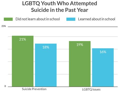 Lgbtq Suicide Awareness And Prevention In Schools