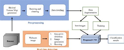 Figure 1 From Real Time Indian Sign Language Recognition Using Skeletal Feature Maps Semantic