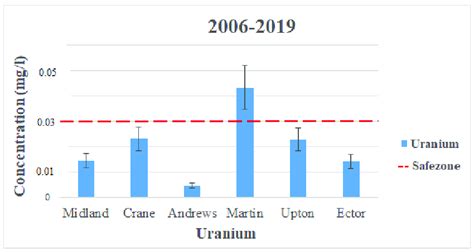 Uranium Levels Throughout The Permian Basin From 2006 2019 The Download Scientific Diagram