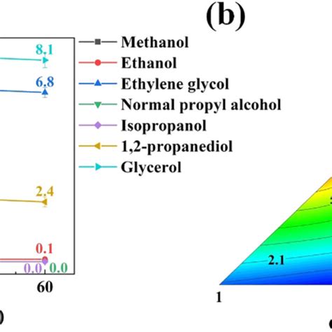 The Solubility Of Nacl In Different Alcohols Cnh2n2 Mohm 1 ≤ M ≤ N