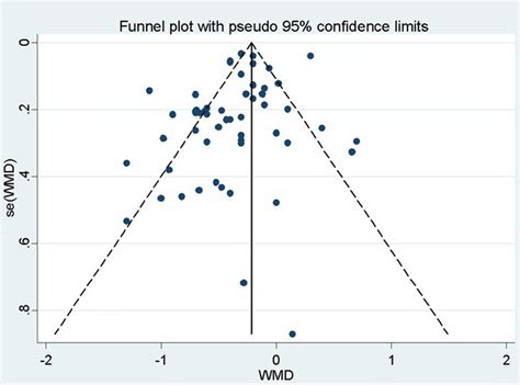 Funnel Graph Stata At David Greenfield Blog