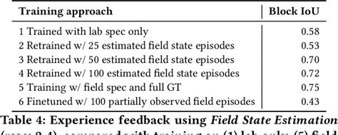 Table 4 From Learning Sensor Control For Information Gain In Dynamic Partially Observed And