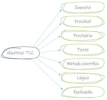 Hipótese Tcc Veja Como Fazer Dicas Exemplos E Nossas Sugestões