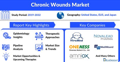 What Is Chronic Wounds And Why Is Its Market Booming Trendsdoc