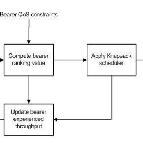 Block Diagram Of The Proposed Scheduling Scheme Download Scientific Diagram