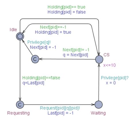Processrequest Template Download Scientific Diagram