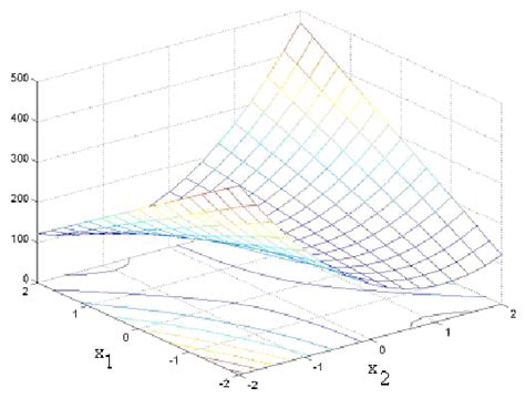 − Response Area Expressed By The Function F X1 X2 Download Scientific Diagram