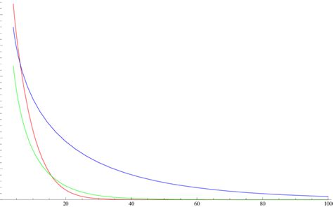 Type I Error Probabilities For The Intrinsic Procedure In Blue The Download Scientific
