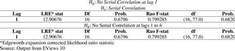 Results Of Var Residual Serial Correlation Lm Tests Download