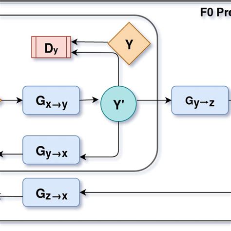 Proposed Cycle In Cycle Gan After 28 Download Scientific Diagram