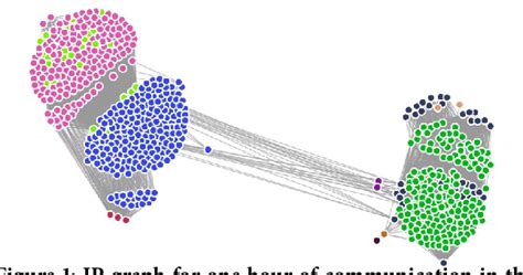 Figure 1 From Securing Public Clouds Using Dynamic Communication Graphs