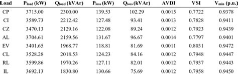 The Performance Analysis And Voltage Stability Analysis Under Optimized
