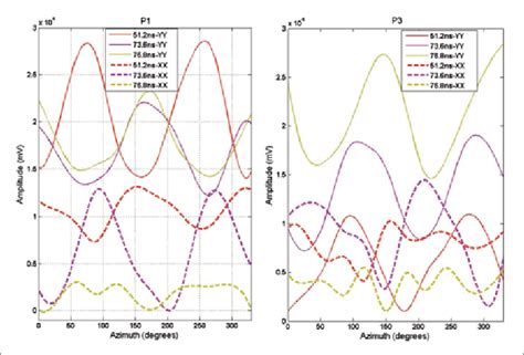 Variation Of Reflection Amplitude With Azimuth For Events At 51 2 Download Scientific Diagram