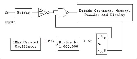 Frequency Counter Block Diagram