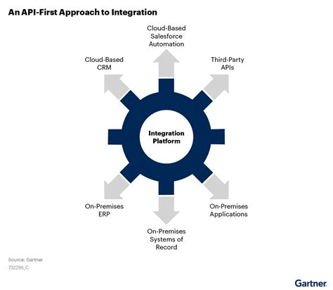 The Benefits Of Using A Cloud Based Data Integration Platform