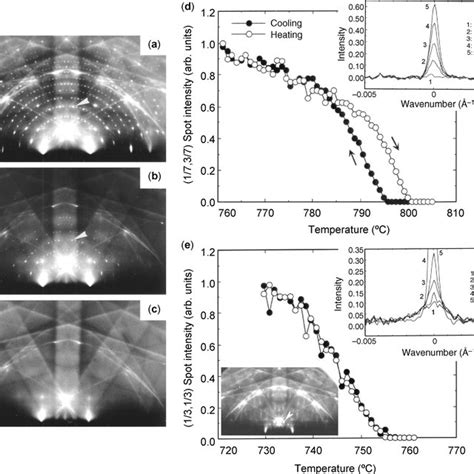 Pdf Reflection High Energy Electron Diffraction