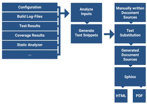 Safety Qualification Embedded Brains