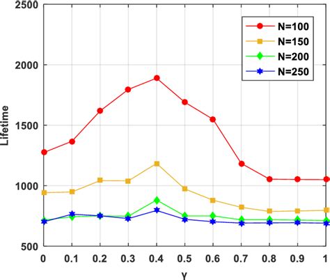 figure 3 from autonomous load regulation based energy balanced routing