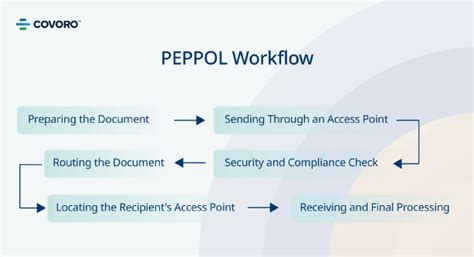 Peppol Invoice Global Seamless Electronic Transactions