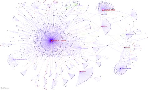 Finding Organic Clusters In Complex Data Networks By Graph Commons Graph Commons Medium
