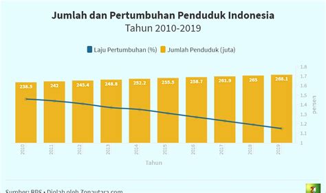 Data Jumlah Pertumbuhan Penduduk Mengikut Tahun Legsploaty