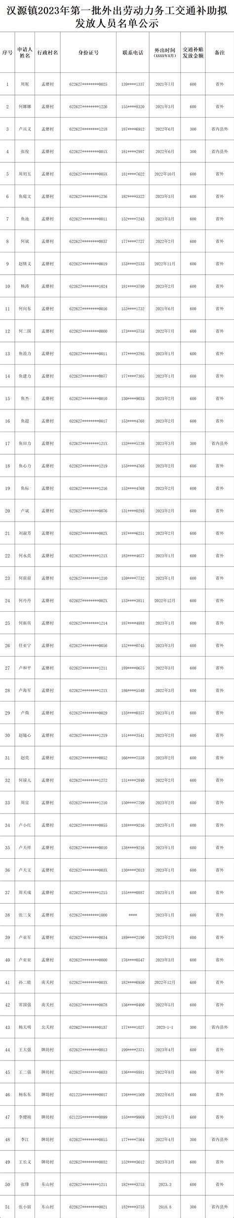 三抓三促汉源在行动汉源镇2023年第一批外出劳动力务工交通补助拟发放人员名单公示 西和县 对象 通知
