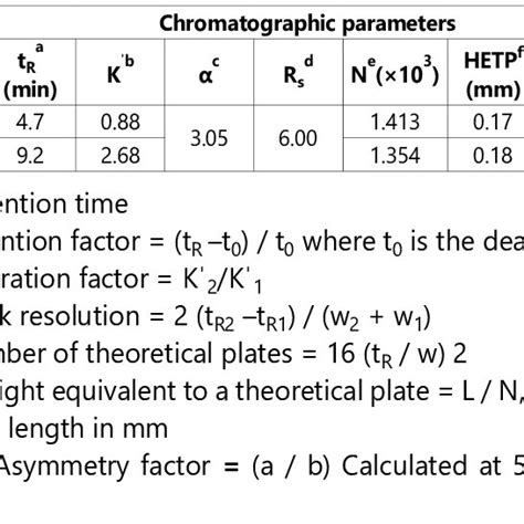 Examples Of Chromatographic Systems For Hplc Technique Download Table