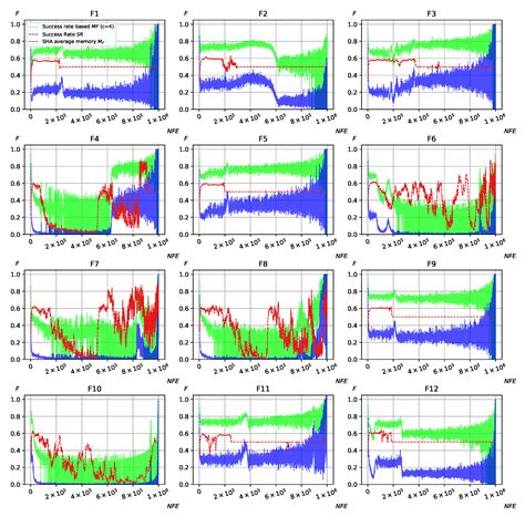 adaptation of the scaling factor based on the success rate in