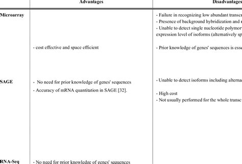 Comparison Of Three Highly Used Gene Expression Technologies