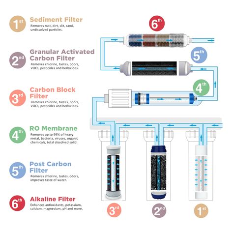Stage Whole House Reverse Osmosis System Water Filter Set With G RO Membrane EBay